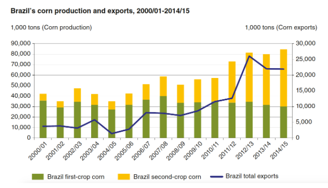 Brazil growth hitting US corn production – USDA