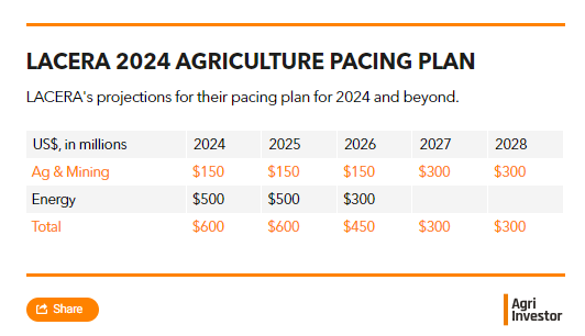 LACERA has approved their 2024 agriculture pacing plan | AI