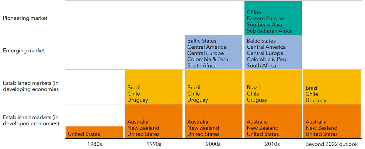 Growing interest in timber